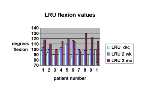 Effects of the LRU pillow on active assistive knee range of motion and ...
